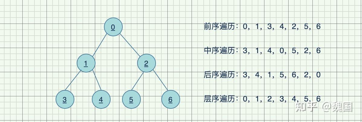 二叉树的遍历 知乎