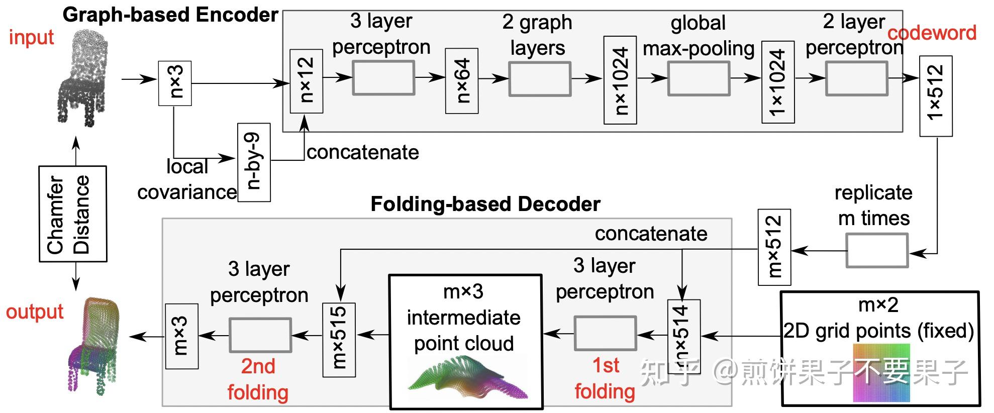 【点云重组】FoldingNet: Point Cloud Auto-encoder via Deep Grid Deformation - 知乎