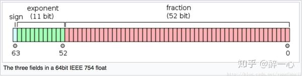 JAVA的Double.MIN_VALUE并不是能表示的最小浮点数 - 知乎