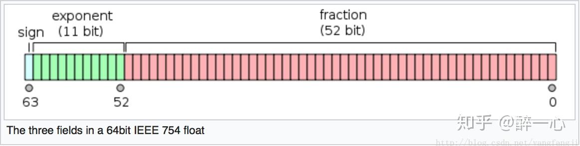 JAVA的Double.MIN_VALUE并不是能表示的最小浮点数 - 知乎