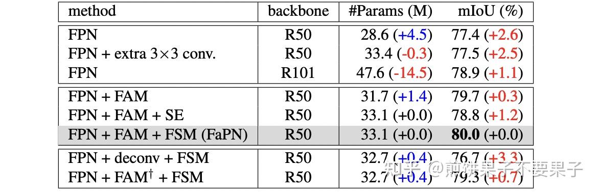 【DCN 金字塔】 FaPN: Feature-aligned Pyramid Network for Dense Image ...