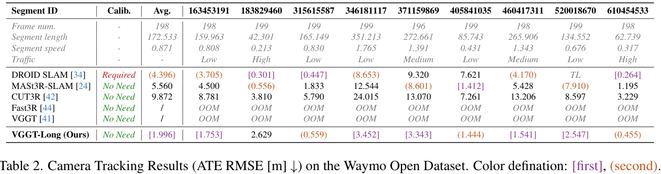 开源 | 南开联合南大提出VGGT-Long：分块、循环、对齐——将单目3D重建推向公里级极限 - 知乎