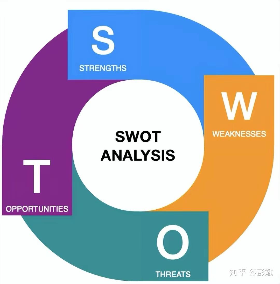 【彭斌说】SWOT分析在《天道》中的展现 - 知乎