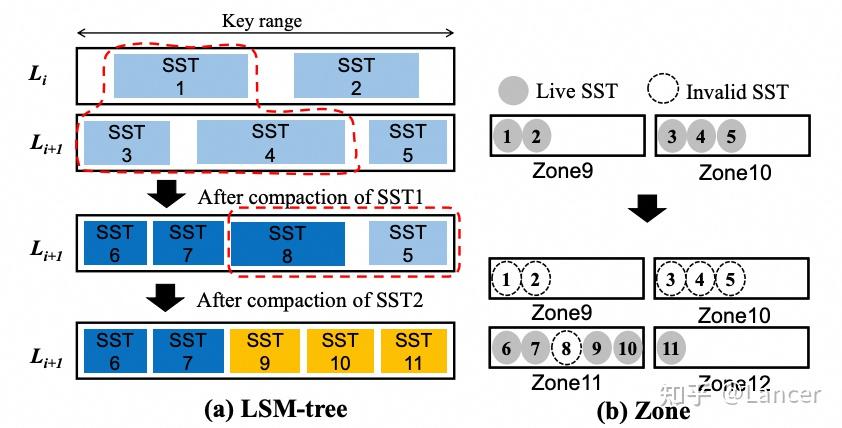基于ZNS的数据管理策略 - 知乎