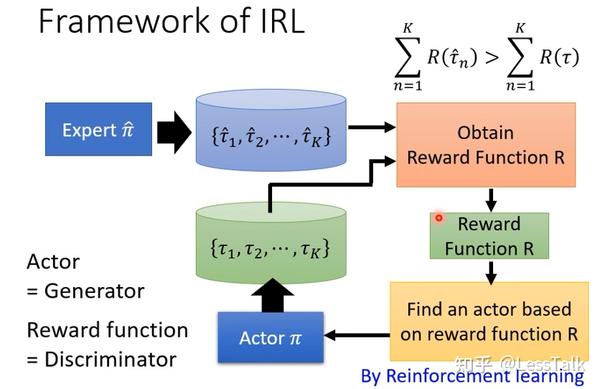 强化学习（四）--- Inverse RL - 知乎