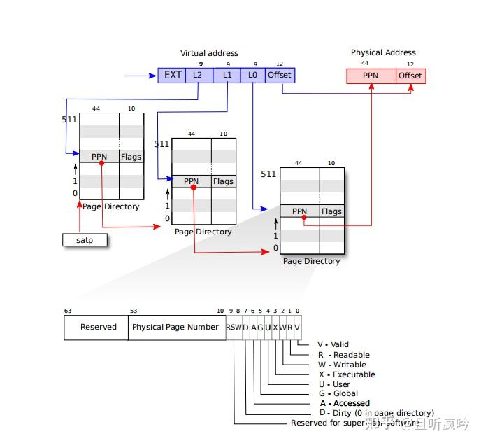 【MIT6.S081】 lab3 pagetable - 知乎