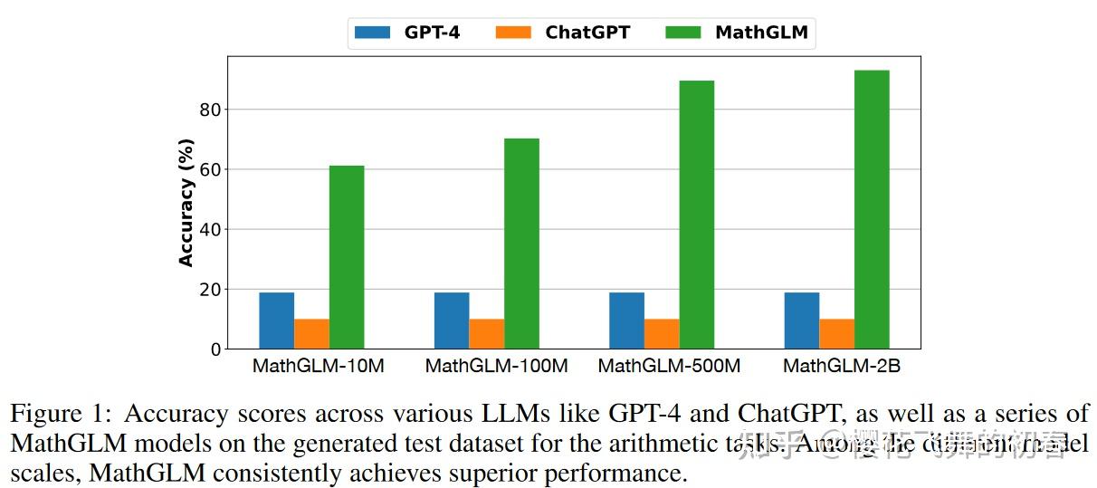 [MathGLM]: GPT can solve Mathematical Problems Without a Calculator 为数学计算赋能（阅读与思考） - 知乎