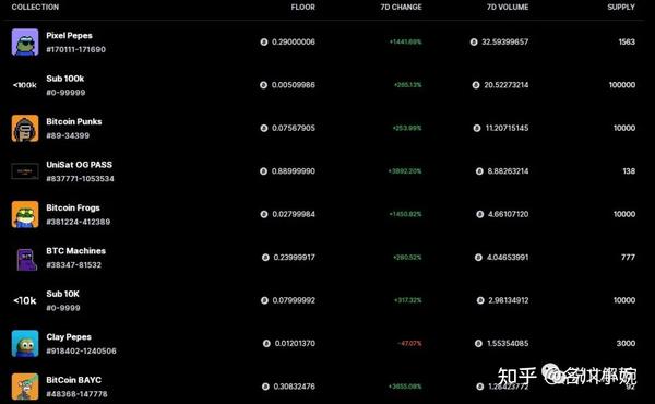 BTC 20热度外溢到币安将上的BTC NFT，小图片死灰复燃 - 知乎