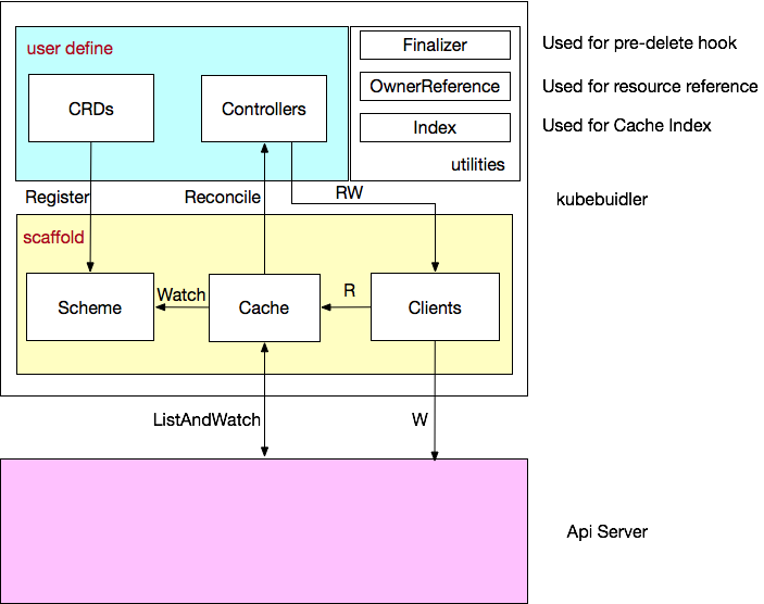深入解析 Kubebuilder：让编写 CRD 变得更简单 - 知乎