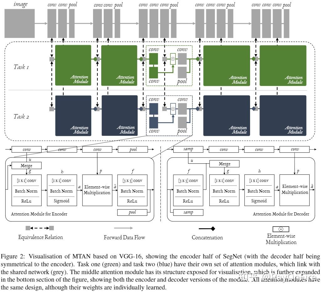End-to-End Multi-Task Learning with Attention (CVPR 19) - 知乎