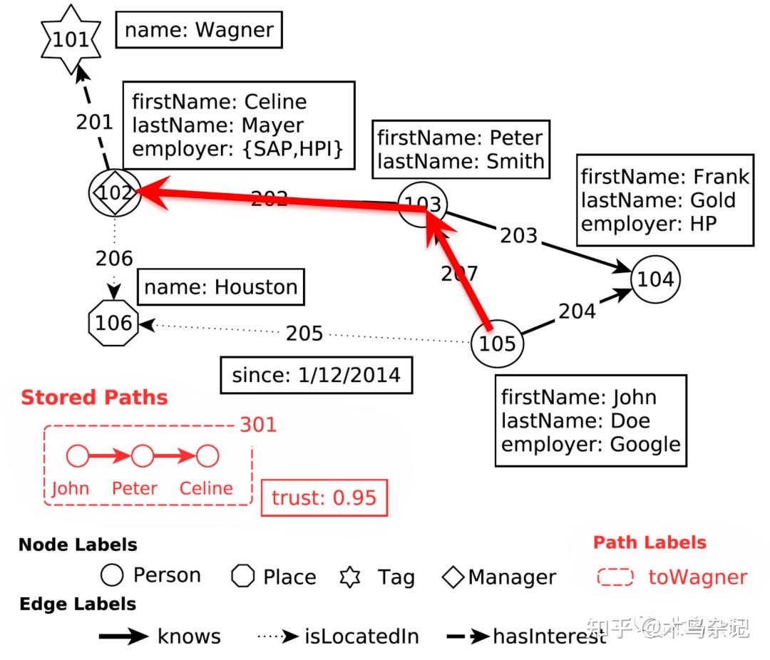 图数据库系列——属性图和 Cypher - 知乎