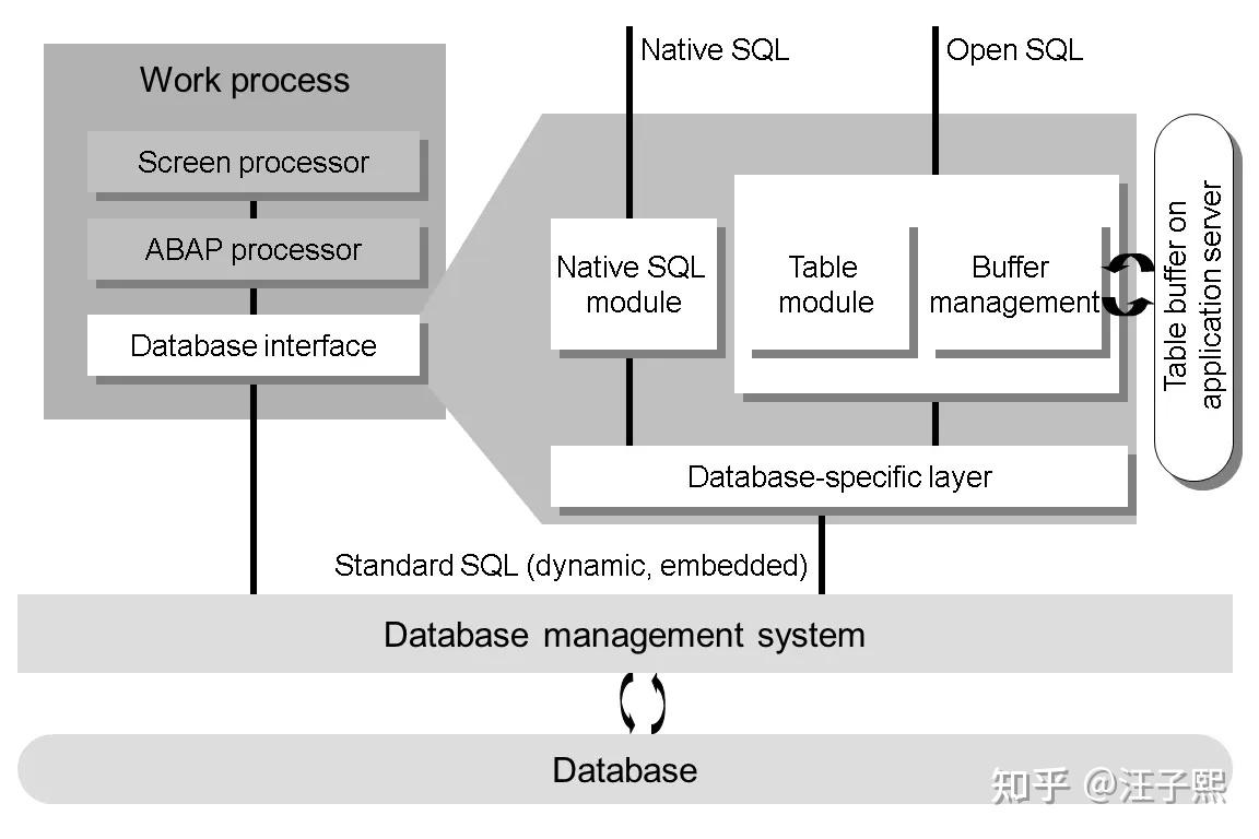 什么是 SAP ABAP 系统的工作进程(Work Process) - 知乎