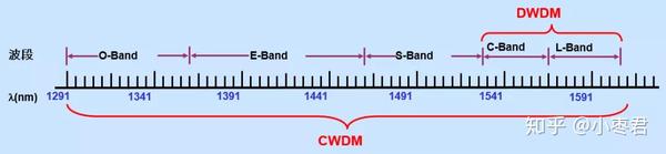 一分钟看懂WDM - 知乎