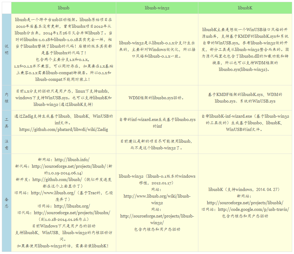 【Hardware】libusb,libusb-win32,libusbK,libusbx的关系 - 知乎
