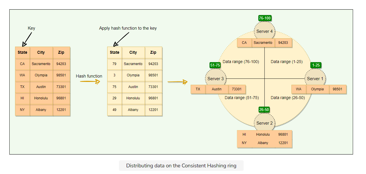 [搞点翻译] 系统设计基础: 一致性哈希(Consistent Hashing) - 知乎