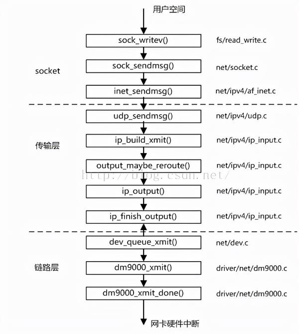 Linux 网络设备驱动开发 —— linux内核网络分层结构 - 知乎