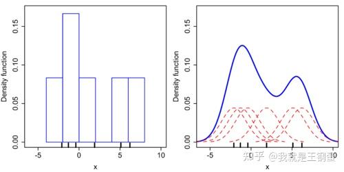 机器学习基础：核密度估计（Machine Learning Basics: Kernel Density Estimation） - 知乎