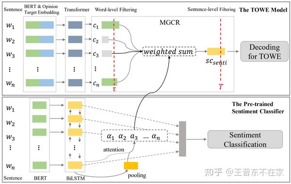 Coling'22 | 用于细粒度情感分类TOWE任务的多粒度半监督算法 - 知乎