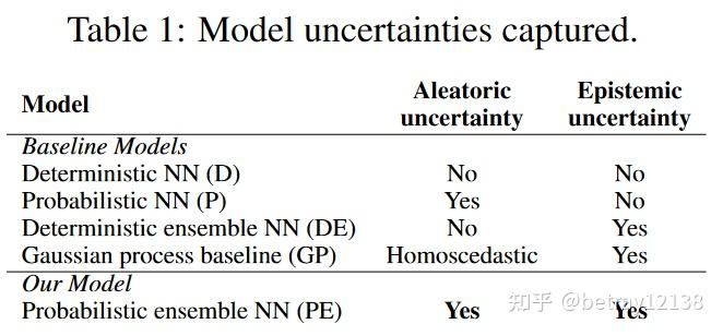 PETS-Deep Reinforcement Learning in a Handful of Trials using Probabilistic Dynamics Models - 知乎