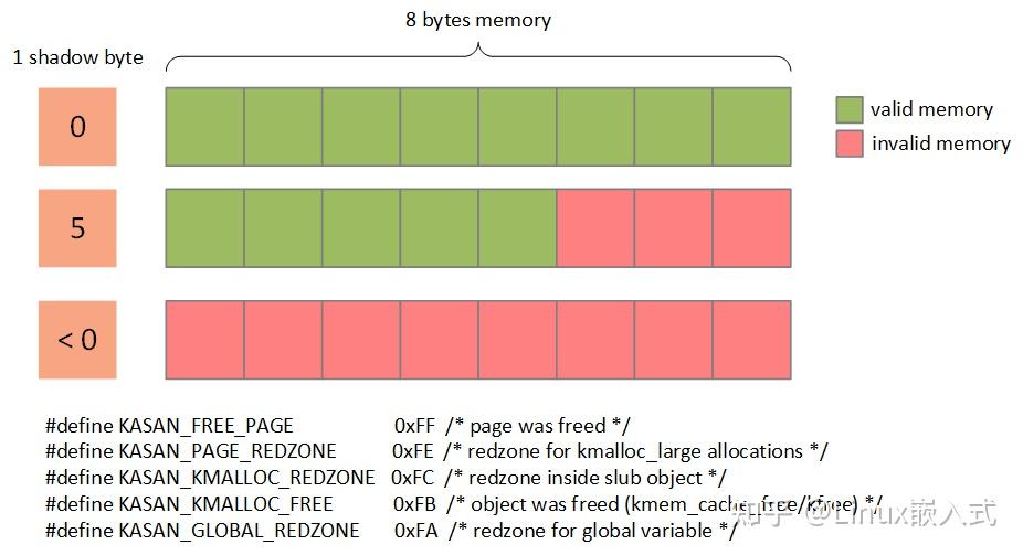 一文搞懂Linux内核内存管理中的KASAN实现原理 - 知乎