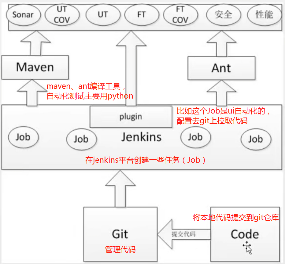 什么是CI集成，它有哪些价值？架构又是什么样子的？ - 知乎