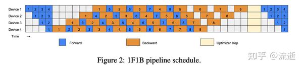 模型并行训练：零气泡流水线并行 ZERO BUBBLE PIPELINE PARALLELISM - 知乎
