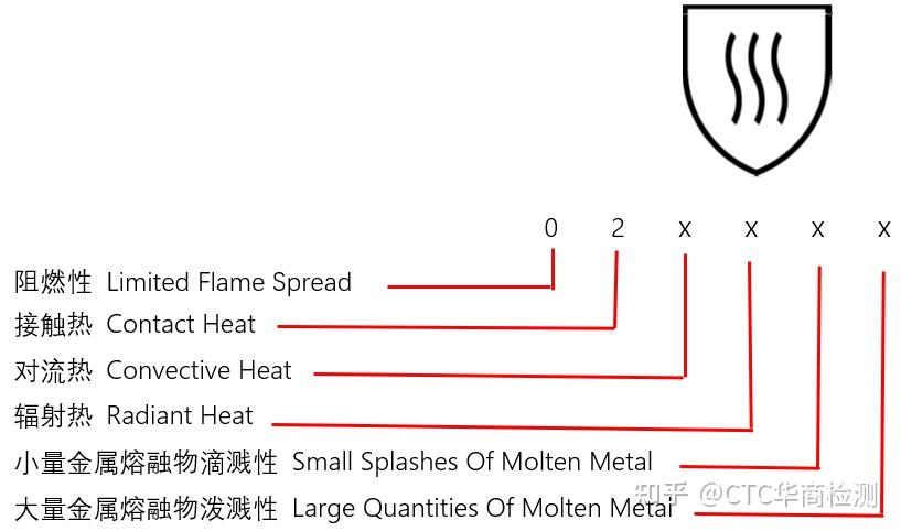 耐热和防火手套CE认证EN 407:2020测试要求解读！ - 知乎