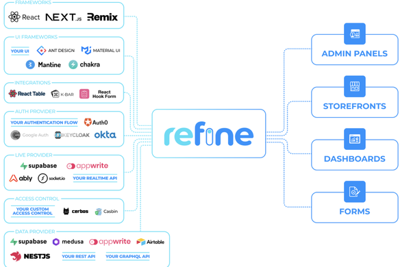 Refine 基于React 大量的消除CRUD应用程序的开发 - 知乎