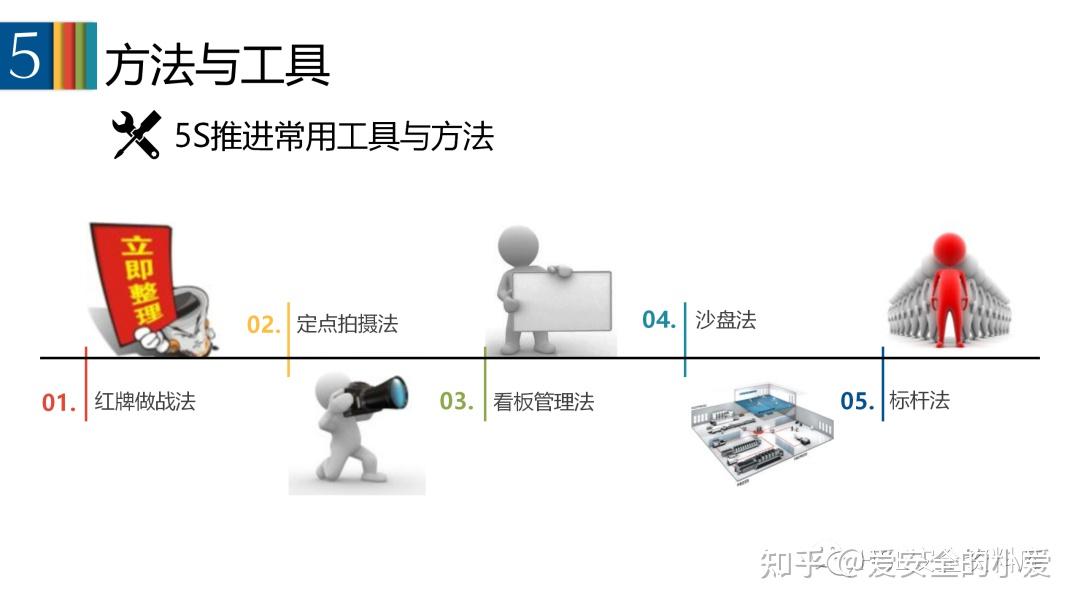 PPT |【课件】精美5S管理培训手册 - 知乎