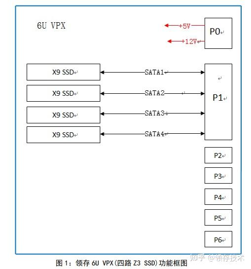 领存工业级一键逻辑自毁SSD:6U Open VPX 存储卡 - 知乎