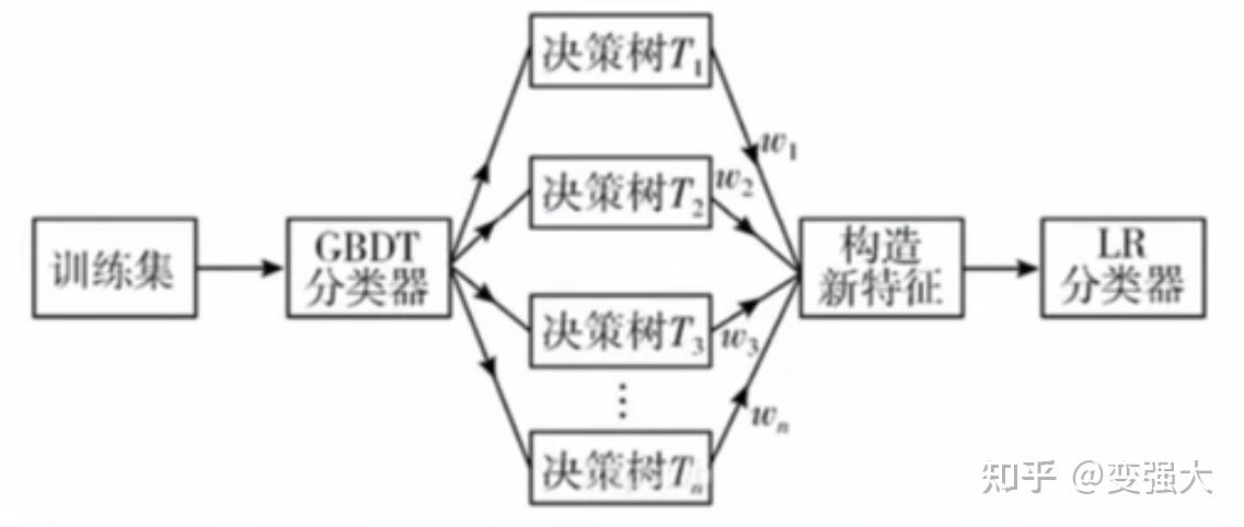 最详细的推荐系统排序模型讲解——GBDT+LR - 知乎