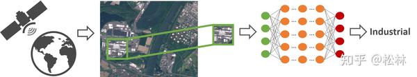翻译：EuroSAT: A Novel Dataset and Deep Learning Benchmark for Land Use ...