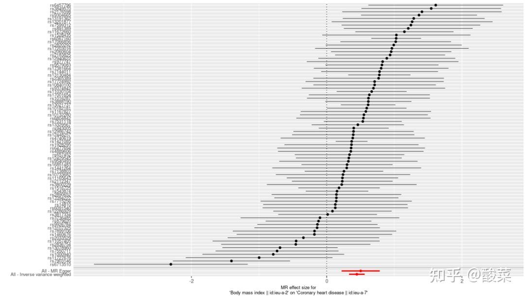 发文新思路！6+SCI教程，手把手教你孟德尔随机化分析！ - 知乎