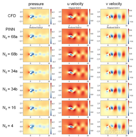 基于PINN的极少监督数据二维非定常圆柱绕流模拟 - 知乎