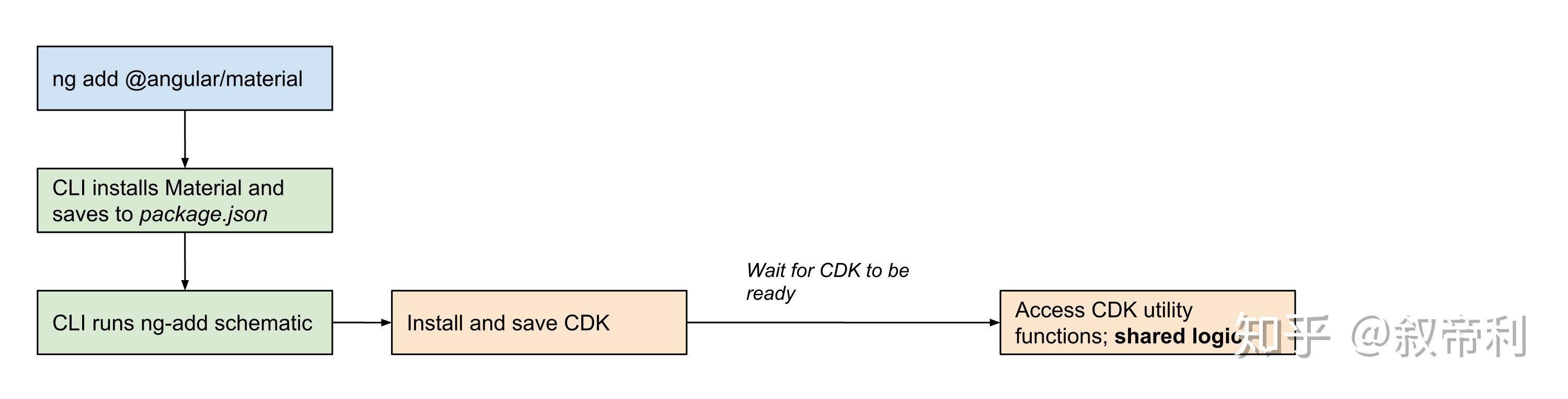 Angular Schematics Npm @schematics/angular