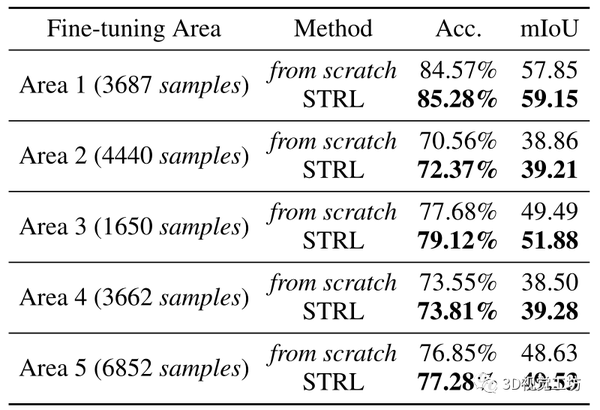 加州大学！STRL：3D 点云的时空自监督表示学习 - 知乎