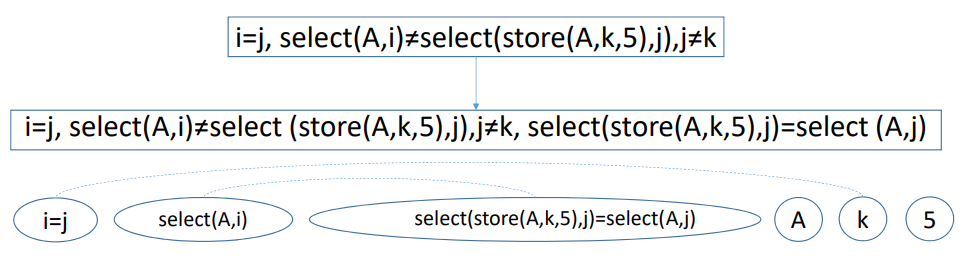 可满足性理论（SMT）的算法：DPLL(T) - 知乎