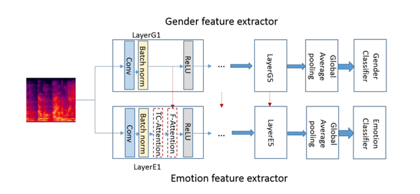 第十七届全国人机语音通讯学术会议 | 科大讯飞研究院入选论文集锦 - 知乎