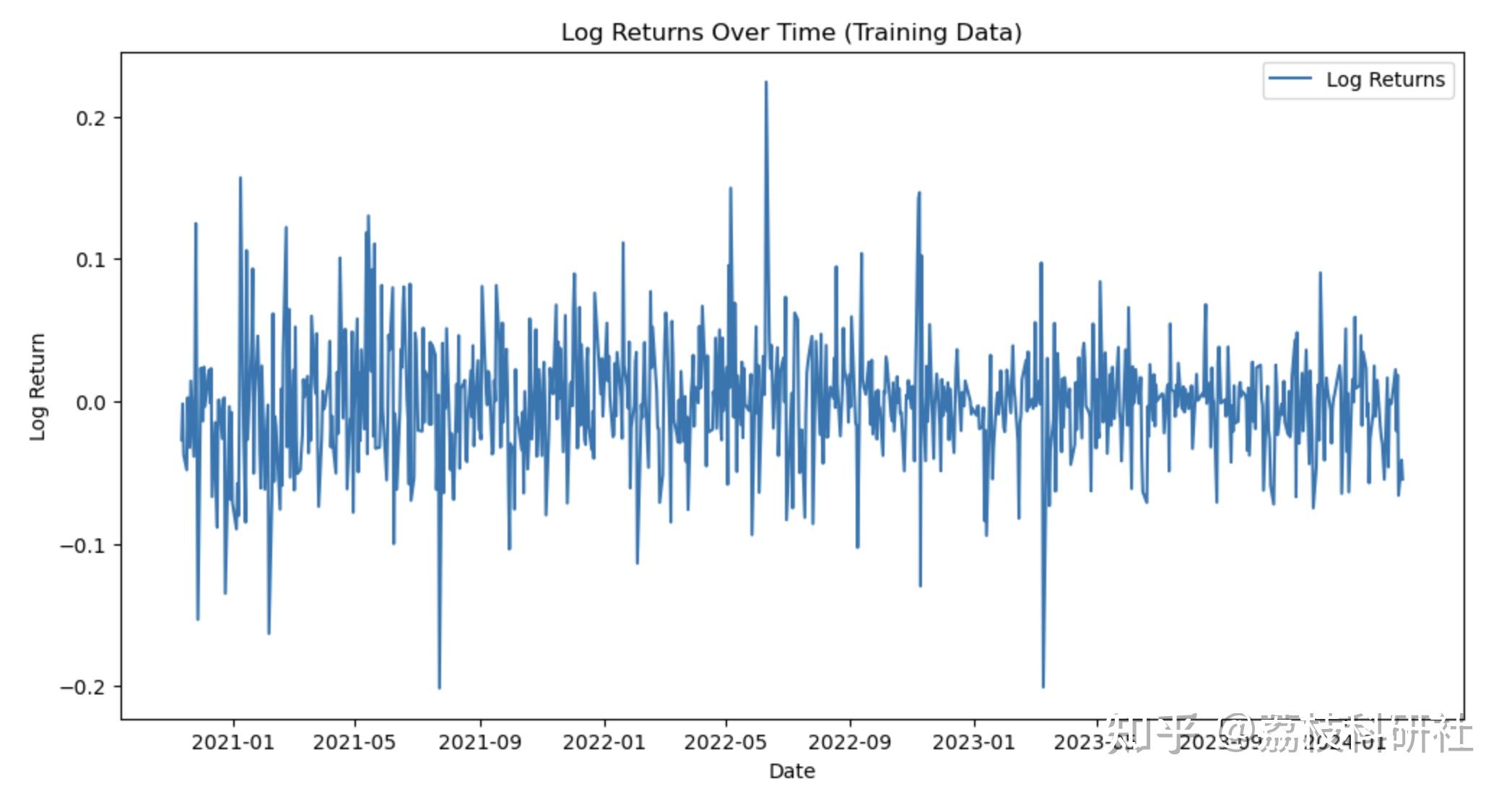 基于ARIMA、LSTM和GARCH混合方法的比特币期货预测研究（Python代码实现） - 知乎