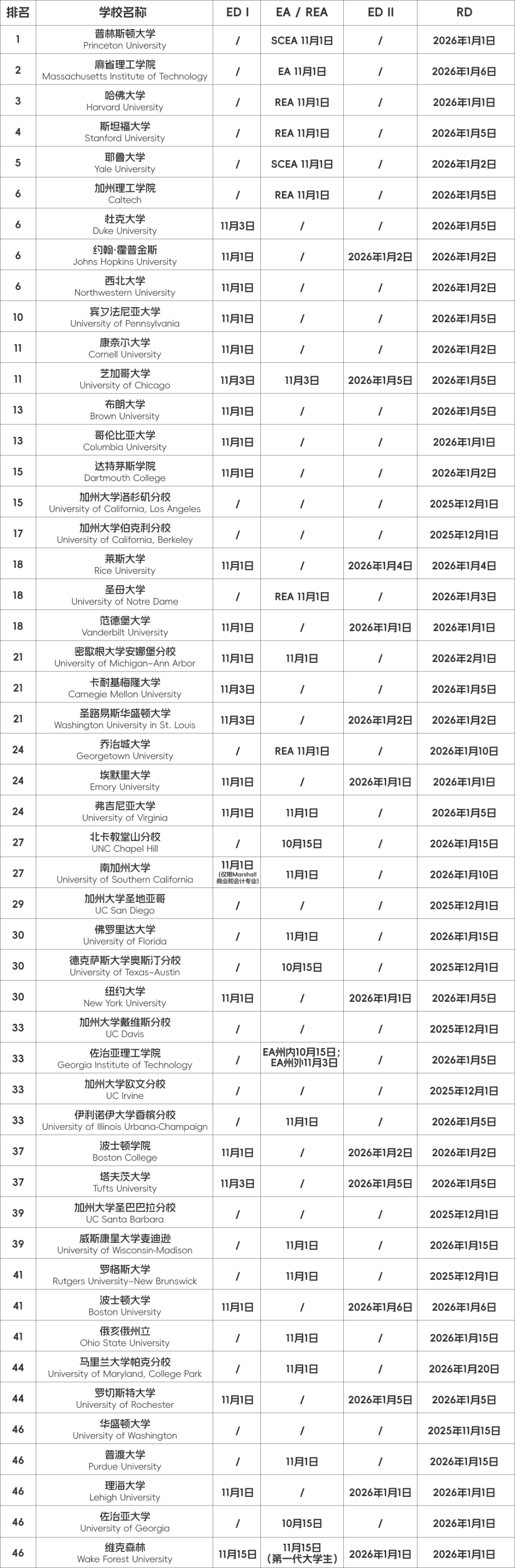 26Fall美本申请必备指南：最新EA/ED/RD截止日期及各校政策更新汇总 - 知乎