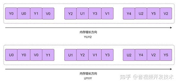 FFmpeg基础: YUV像素格式介绍和使用 - 知乎