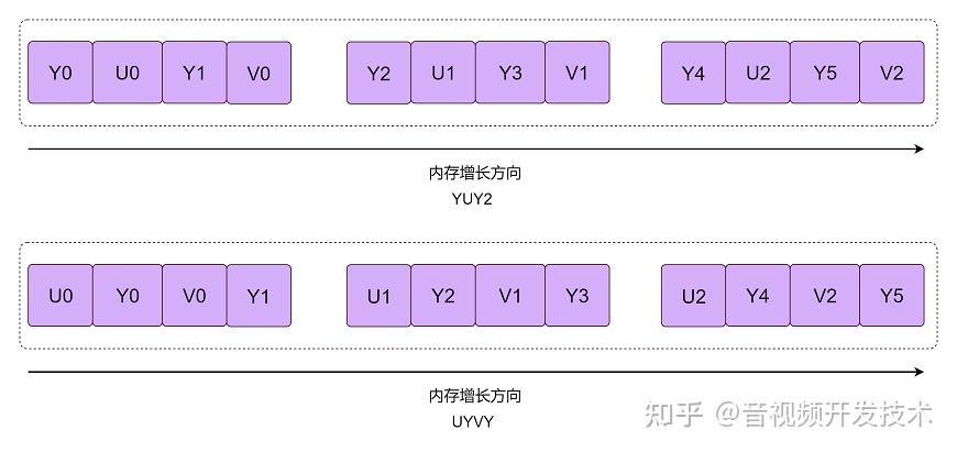 FFmpeg基础: YUV像素格式介绍和使用 - 知乎