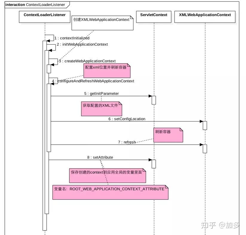 常用Web框架SpringMVC及WebX级联容器原理探究