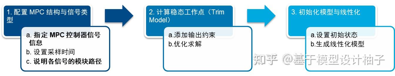 Simulink MPC 控制的简单例子 01 - MPC 控制器结构设计 - 知乎