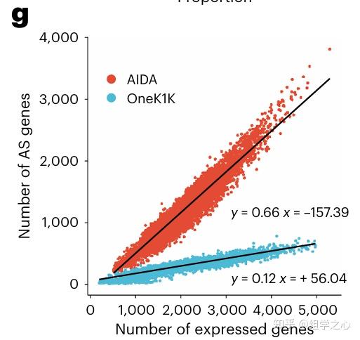 nature genetics | 5' scRNA-seq助力外周血细胞类型特异性剪接分析，确定剪接数量性状位点 (sQTL) - 知乎