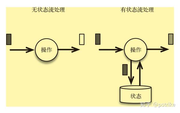 流式计算、数据处理及相关技术flink 知乎