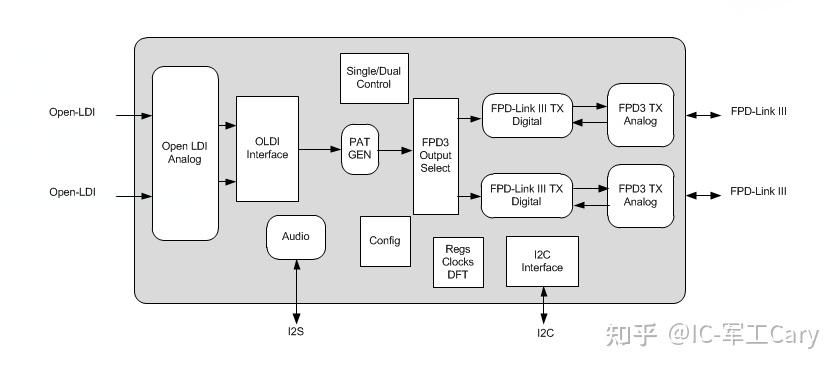 DS90UB947TRGCRQ1-汽车桥接器件 - 知乎