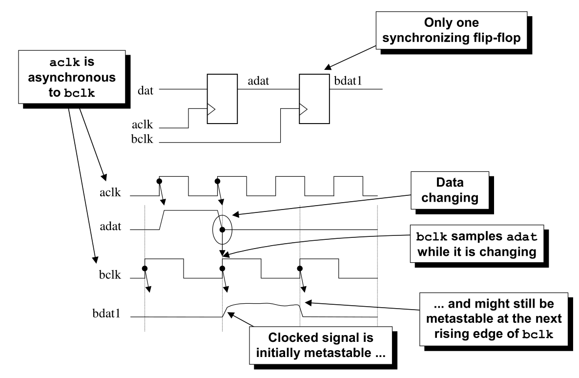 【高级数字电路】跨时钟域/CDC设计方法总结 - 知乎