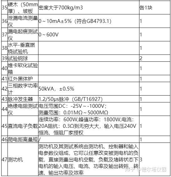 GB 9706.1-2020医用电气设备通用检测仪器设备及测试项目 - 知乎