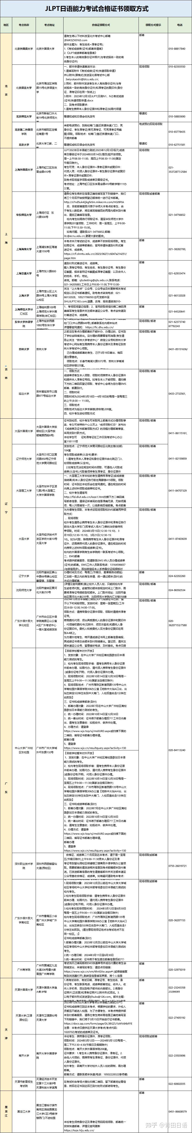7月日语能力考JLPT证书和成绩单领取攻略 - 知乎